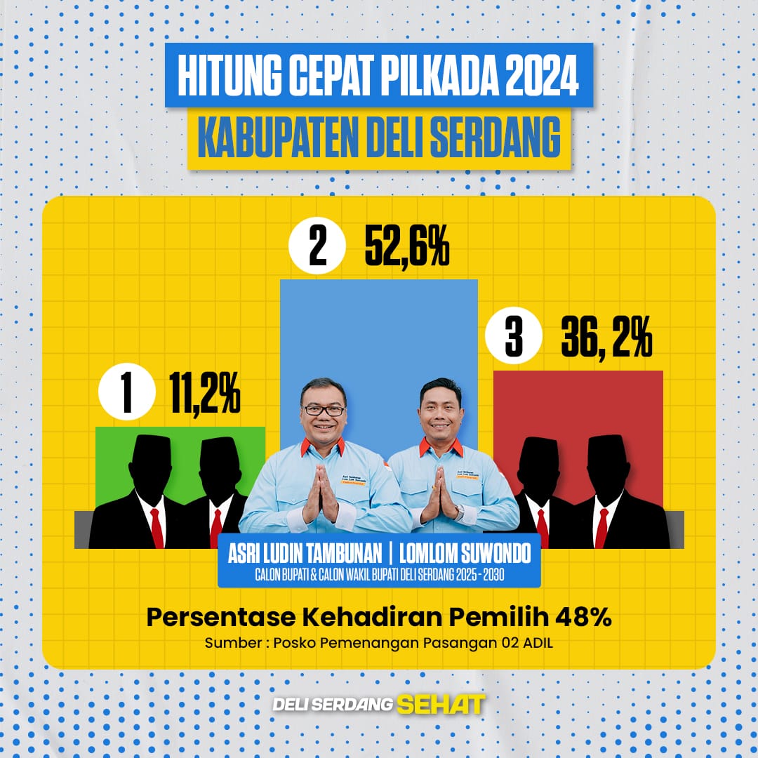 Unggul 52 Persen, ADIL Menang Hitung Cepat Pilkada Deli Serdang – Sokama.id